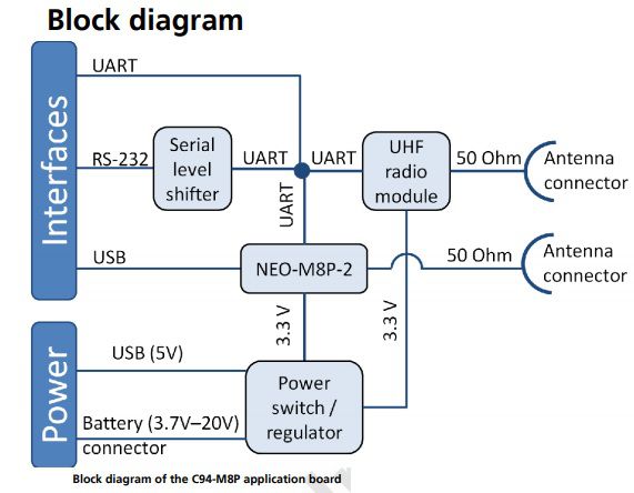 Kit de desenvolvimento para GNSS RTK u-blox NEO-M8P-2 - C94-M8P-2 - SmartCore - one stop shop ...