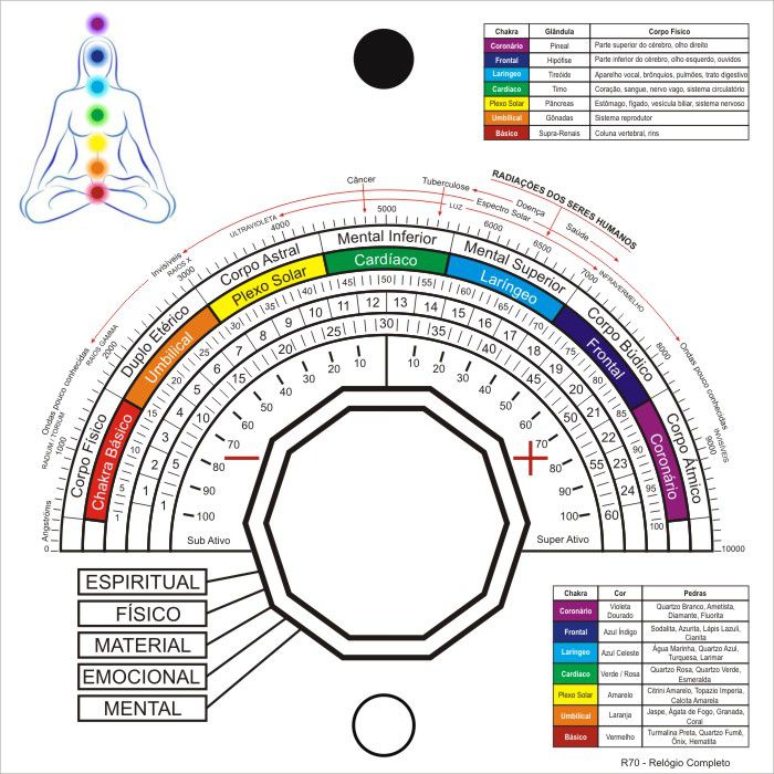 Gráfico Radiestesia e Radiônica R70 - Relógio Completo - Radiestesia ...