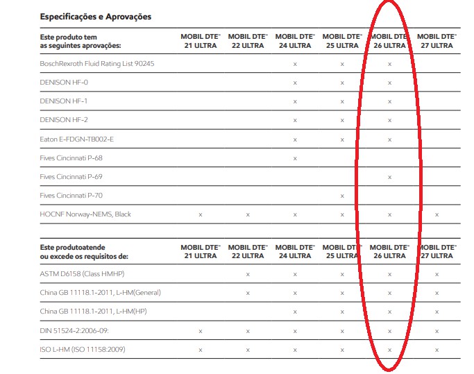 Mobil Dte 10 Mobil DTE 26 ULTRA Grau ISO 68 Tb 200 Lts - Óleo ...