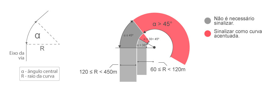 Placa Curva à direita A-2b - Loja Viária - Produtos para sinalização viária