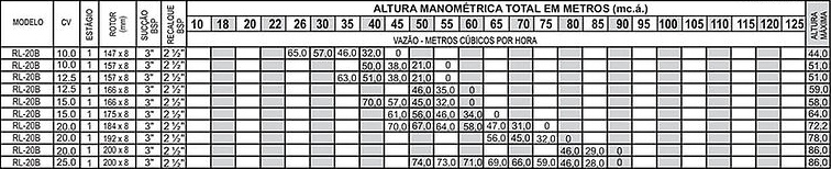 Bomba d'água Thebe RL-20B TRIFÁSICO 220/380/440V - Eletro Mendes