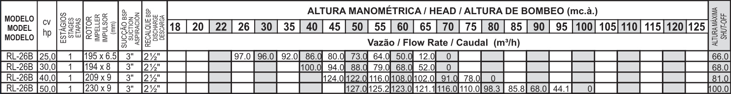 Bomba d'água Thebe RL-26B TRIFÁSICO 220/380/440V IP55 - Eletro Mendes