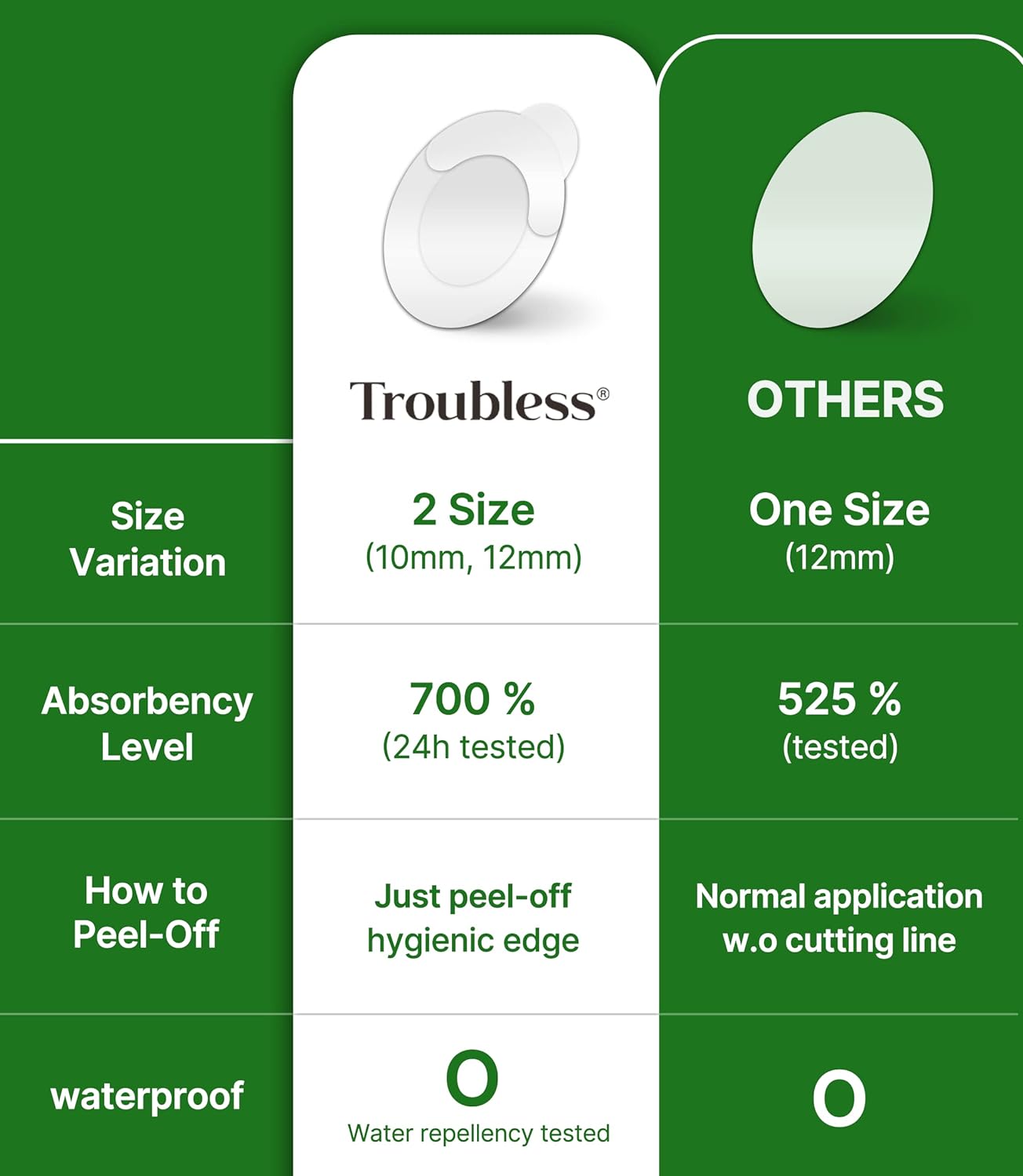 Adesivos Invisible Spot Patch, Troubless - MAGAM