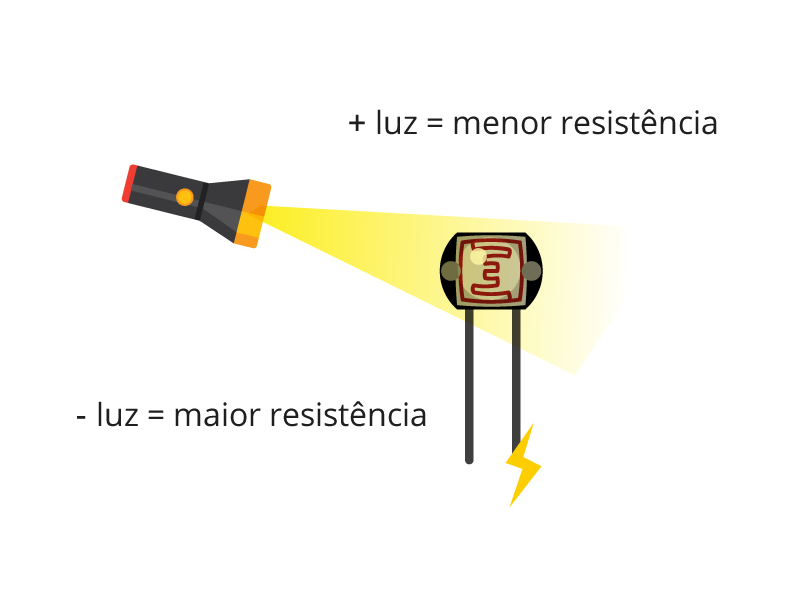 Sensor LDR 5mm Resistor Dependente de Luz - Robótica Educacional Brasil | Kits didáticos ...