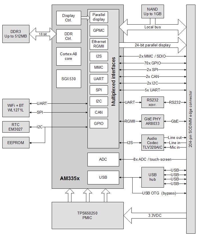 CoM / SoM (Computer on Module) CM-TT35 com processador Texas ...