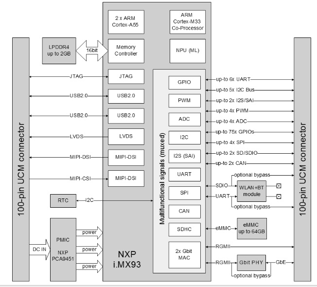Computer on Module (CoM / SoM) CompuLab UCM-iMX93 - SmartCore - one ...