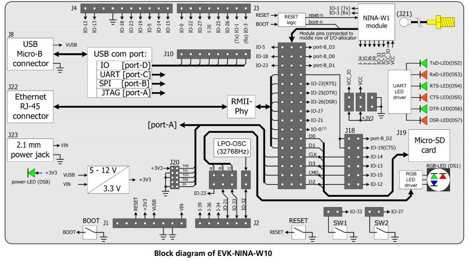 Kit de desenvolvimento WiFi, Bluetooth e BLE para NINA-W102 - EVK-NINA ...