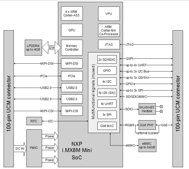 Computer on Module (CoM / SoM) CompuLab UCM-iMX8M-Mini com processador ...