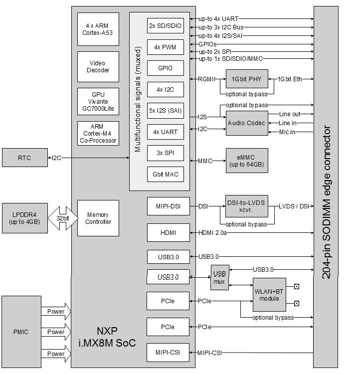 Computer on Module (CoM / SoM) CompuLab CL-SOM-iMX8 - com processador NXP iMX8M - SmartCore ...