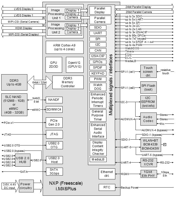 Computer on Module (CoM / SoM) CompuLab CL-SOM-iMX6 - com processador NXP iMX6 - SmartCore - one ...