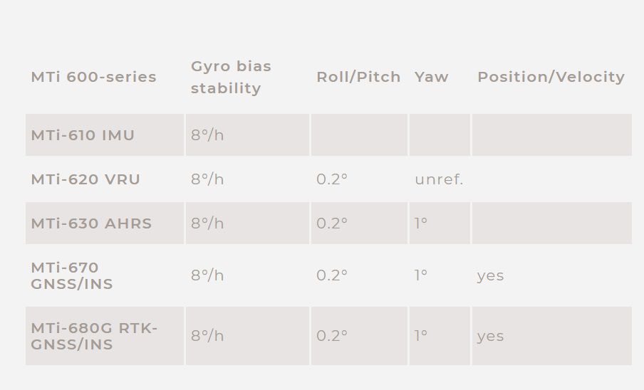 Sensor inercial Xsens MTi-600 MTi-610 MTi-620 MTi-630 MTi-670 MTi-680G IMU VRU AHRS GNSS ...