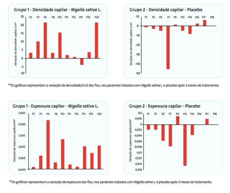 PROSTAQUINONA | DIMINUE A QUEDA E AUMENTA A ESPESSURA CAPILAR ...