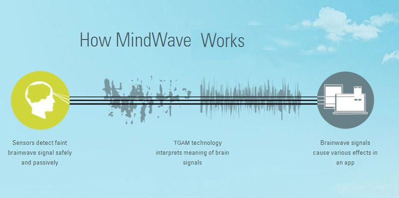 Aparelho Neurofeedback Neurosky Mindwave Headset - Neuro Plus