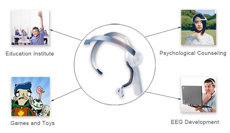 Aparelho Neurofeedback Neurosky Mindwave Headset Eeg - Neuro Plus