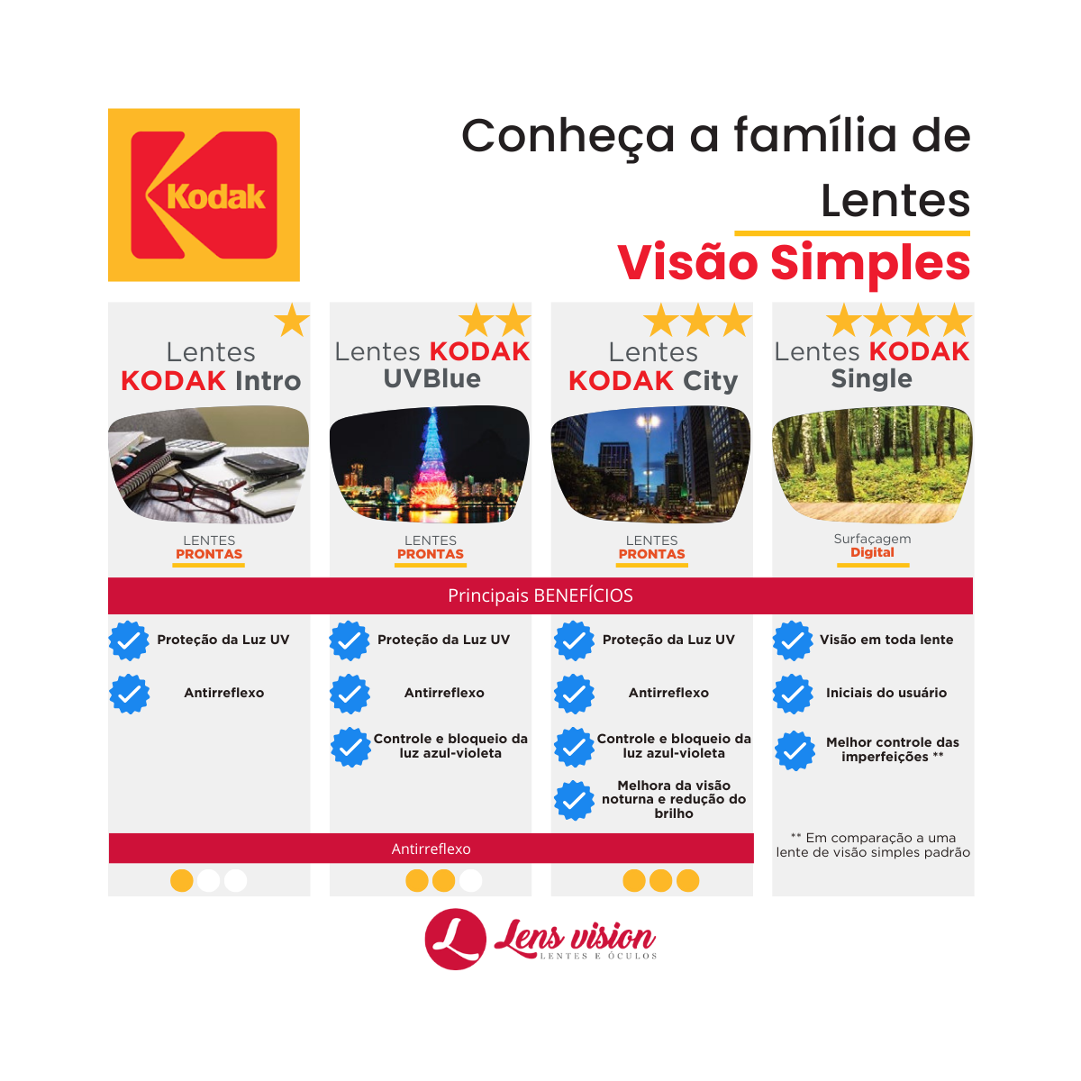 KODAK CITY | Visão simples - Lens Vision l Ótica Online e Delivery