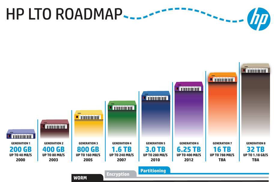 Fita LTO 6 HP Ultrium C7976A (2.5TB/6.25TB) - LTO Ultrium