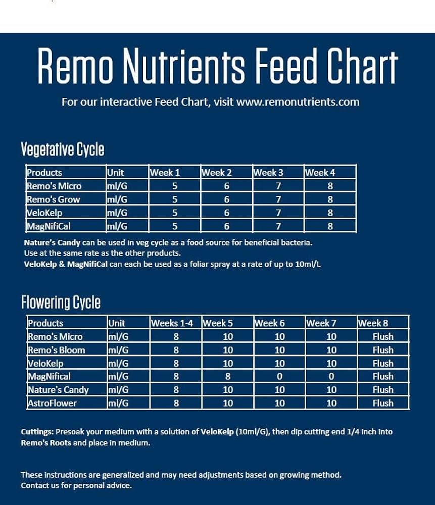 Fertilizante Remo Astro Flower - Grow Power - A maior rede de produtos ...