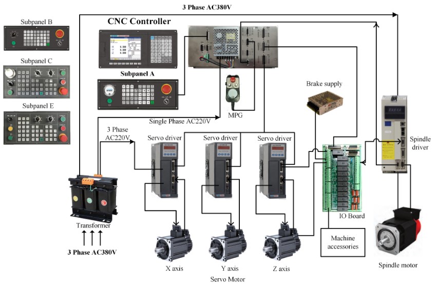 CNC Newker para centros de usinagem 3 eixos | RS Automação - OUTLET RS ...