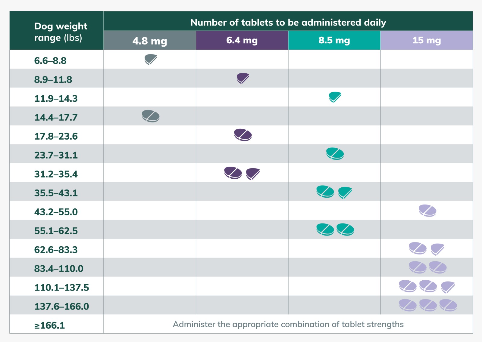 Dermatológico Elanco Zenrelia 30 Comprimidos - Pet Here