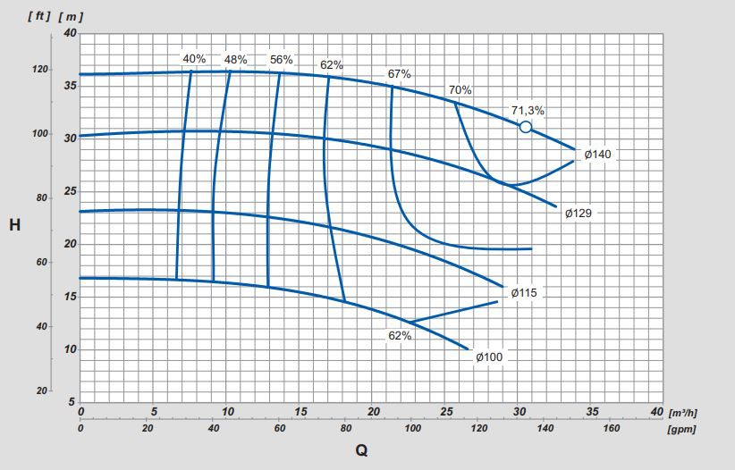 Bomba Normalizada Thebe Gsd 32-125.1 3Cv Ip55 Trifasico 4t. - Loja online de Bombas de água ...