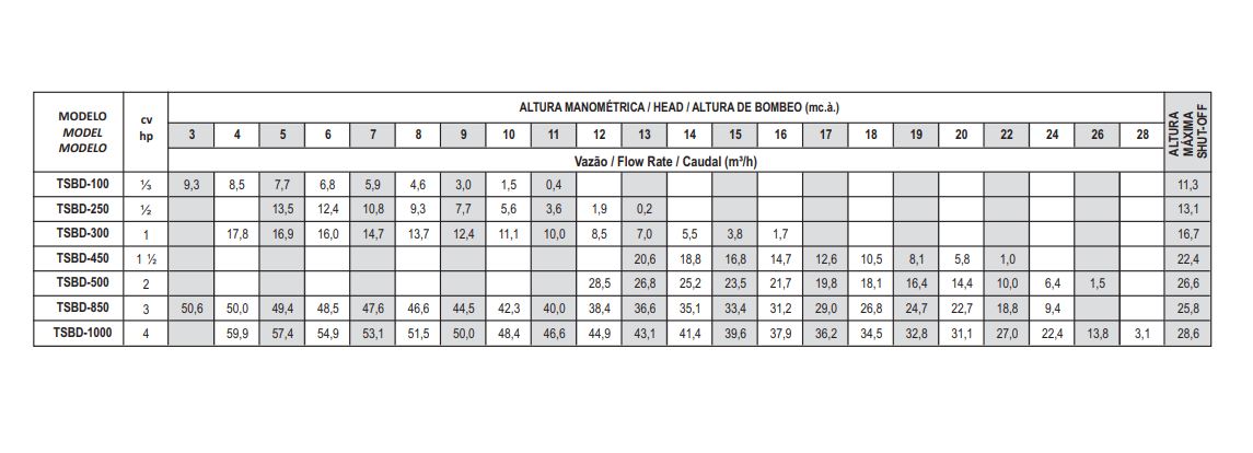 Bomba Submersivel Thebe Tsbd-500 2cv Trifasico 220v - Loja online de ...