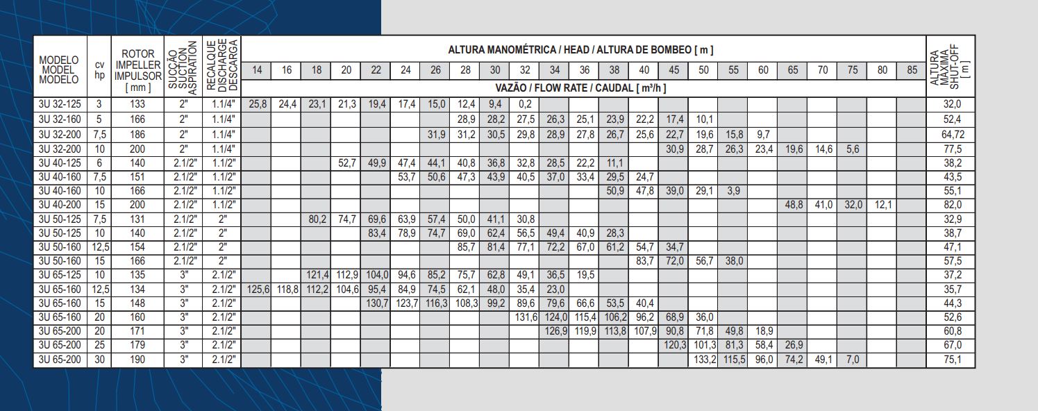 Bomba Centrifuga Normalizada Inox Ebara Thebe 3u 32-200 200/10 10cv ...