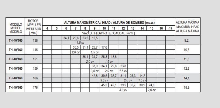 Bomba Dagua Normalizada Th-40/160 10cv Trifasico Ip55 Weg 220/380/440 ...