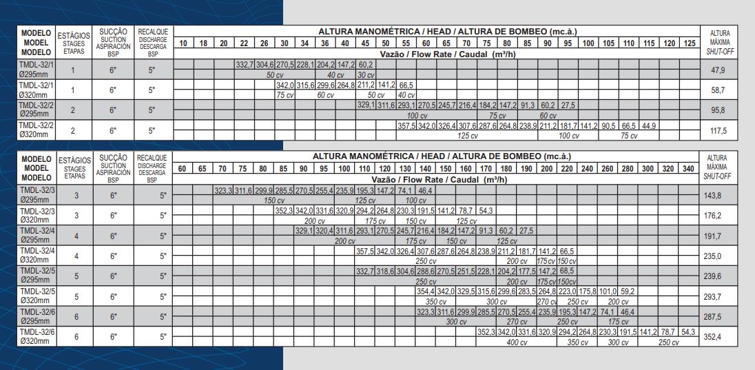 Bomba Dagua Centrífuga Multiestágio Tmdl-32 Mancalizada com Duplo ...