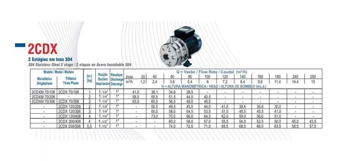 Bomba de Agua Inox 2cdx 70/306 3cv Trifasico 220/380v Thebe Ebara ...