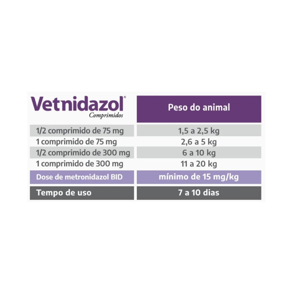 Antimicrobiano Vetnidazol 75mg para Cães e Gatos Com 10 Comp - Empire Pet