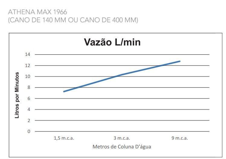 Ducha Meber Athena Max 1966 Parede - REDEMAC SUPERBEM