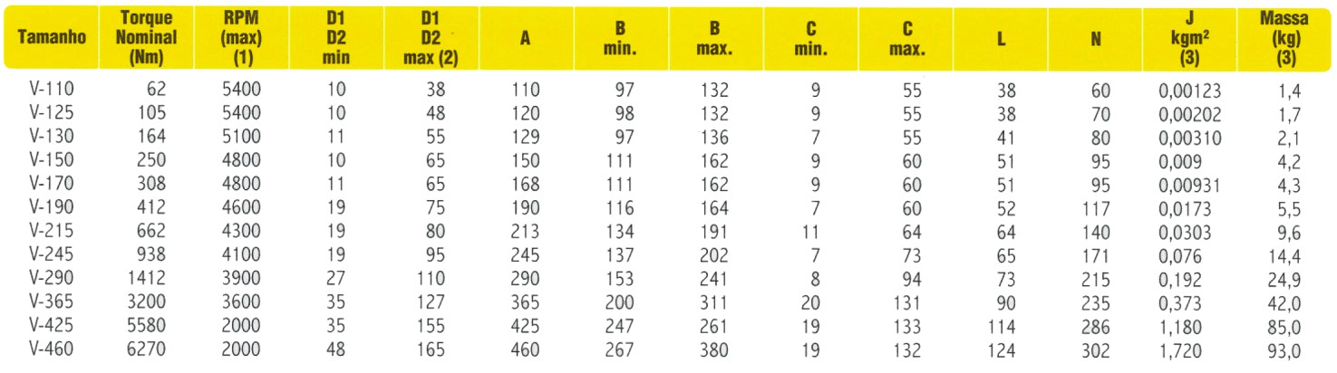 Acoplamento Viva Standard Rexnord - RPN Brasil Acoplamentos e Suprimentos