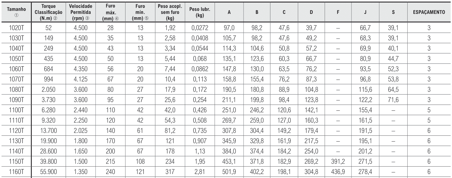Acoplamento Grade Steelflex Falk 1020 A 1160 T10 - RPN Brasil ...