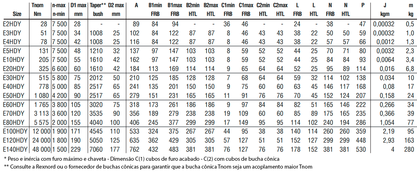 Acoplamento Omega Rexnord E2 ao E140-M-HDY - RPN Brasil Acoplamentos e ...