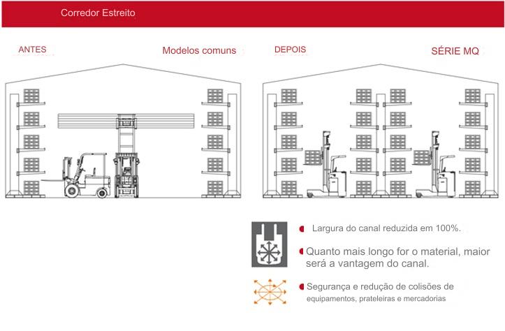 Empilhadeira Multidirecional MQ Séries - CGD Centaurus