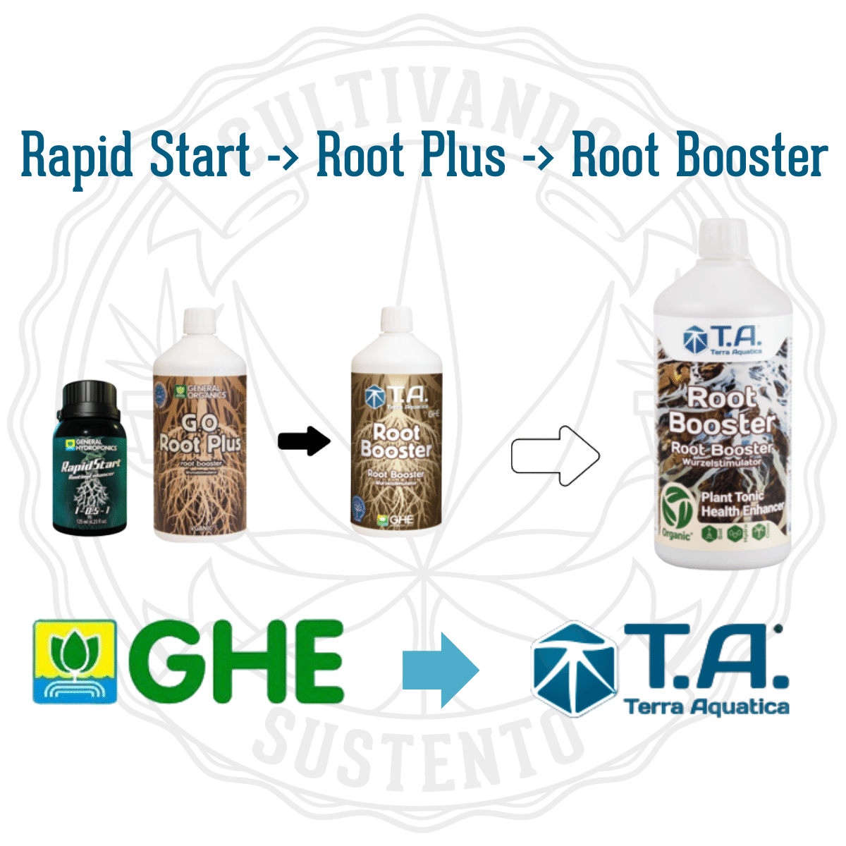 Fertilizante TA Terra Aquatica Root Booster (Ex Root Plus) - Cultivando Sustento - Grow Cultivo ...