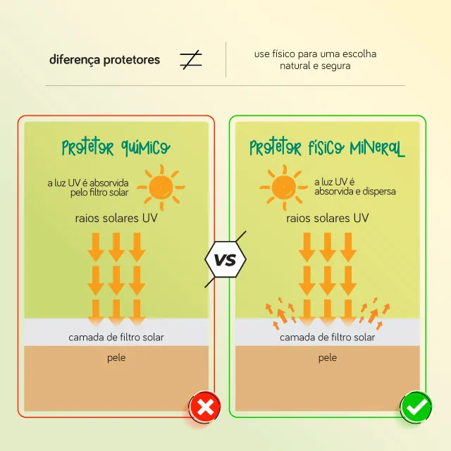 Protetor Solar Natural- Físico Mineral 85g - Verdi - Om Be | Produtos ...