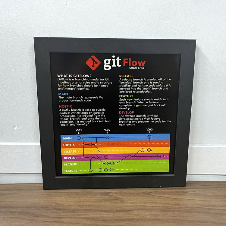 Quadro Git Flow Cheat Sheet - Caneca do Dev - Canecas e produtos de ... Quadro Git Flow Cheat Sheet - Caneca do Dev - Canecas e produtos de ...