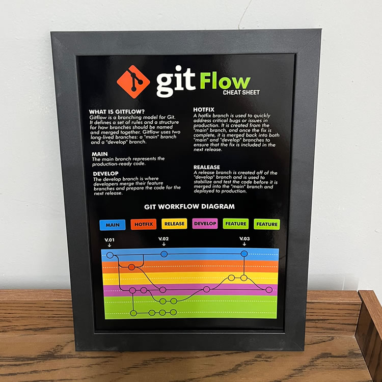 Quadro Git Flow Cheat Sheet A4 - Caneca do Dev - Canecas e produtos de ... Quadro Git Flow Cheat Sheet A4 - Caneca do Dev - Canecas e produtos de ...