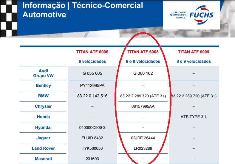 Fluído Premium de Transmissão Automática TITAN ATF 6008 - ZF 8 Marchas ...