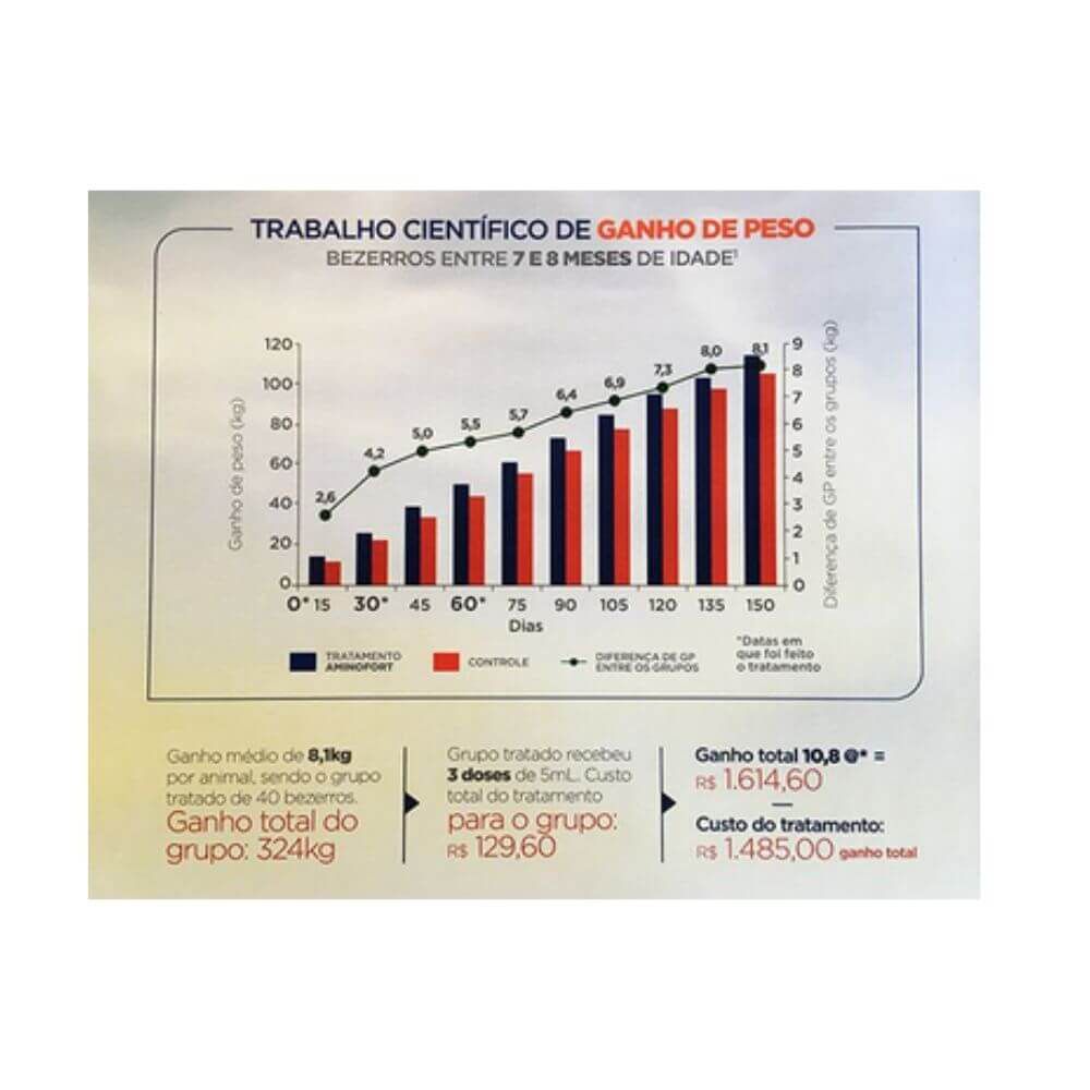 Aminofort 250mL - Vitafort - Agrocampo Giordani: Produtos Veterinários ...