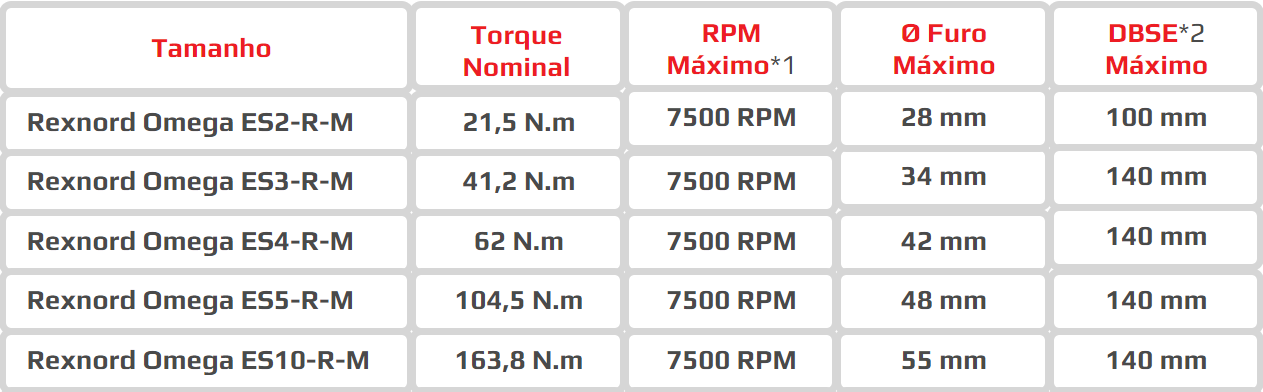 Acoplamento Rexnord Omega - RPN Brasil Acoplamentos e Suprimentos