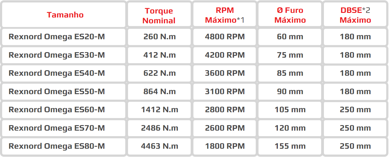 Acoplamento Omega Rexnord ES20 ao ES80-M - RPN Brasil Acoplamentos e ...