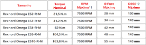 Acoplamentos Rexnord Linha Omega