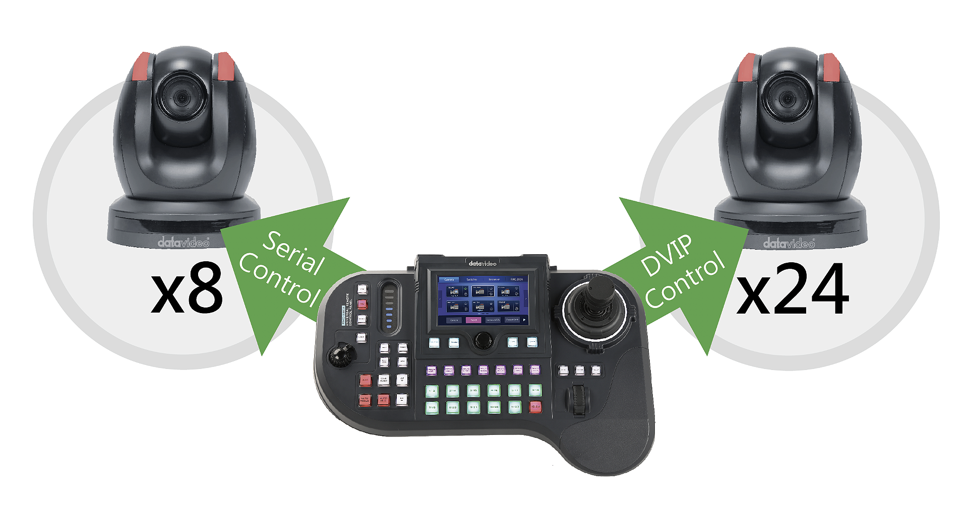 Painel de Controle Remoto Datavideo RMC-300A - Merlin Distribuidora ...