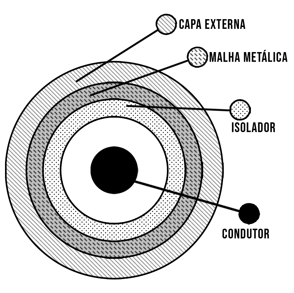 Qual cabo Coaxial utilizar? - Cabo de Rede