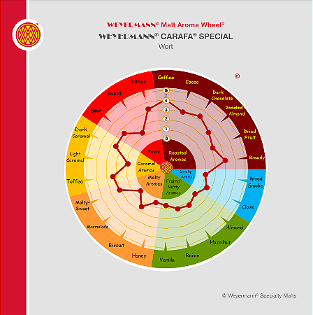 Malte Especial Carafa Tipo II Importado Weyermann - EZbrew