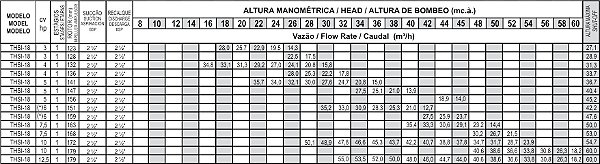 Bomba de Incêndio Thebe THSI-18(R) IPW55 TRIFÁSICO 220/380/440 V ...