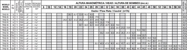 Bomba d'água Thebe THS-18(R) TRIFÁSICO 220/380/440V IPW55 - Eletro Mendes