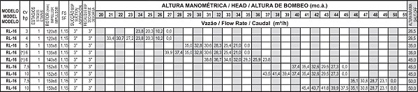Bomba d'água Thebe RL-16 TRIFÁSICO 220/380/440V IPW55 - Eletro Mendes